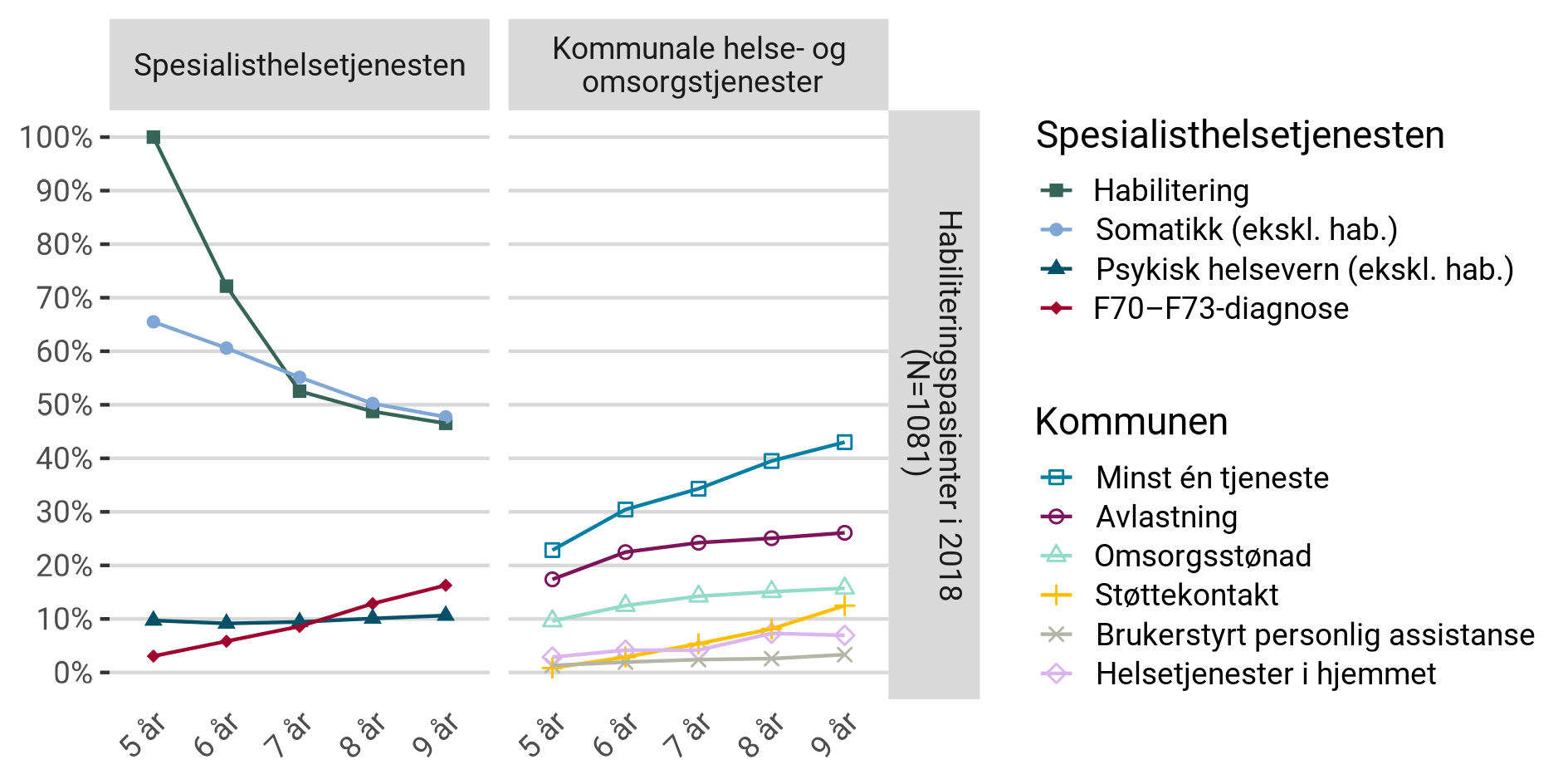 Bruk av utvalgte tjenester i forløp - Helsedirektoratet